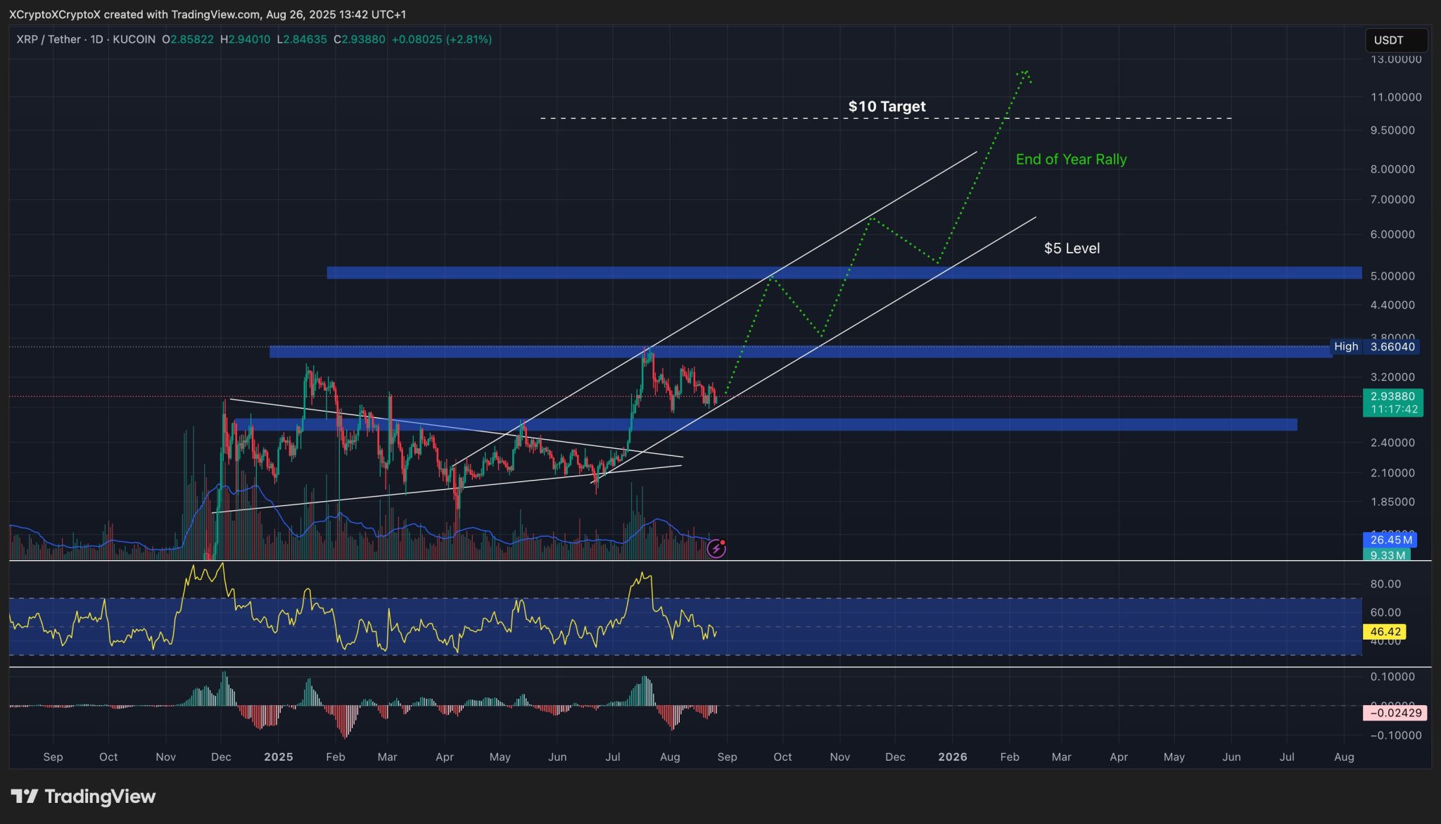 DeepSeek Predicts XRP, AVAX, DOGE Prices by End of 2025