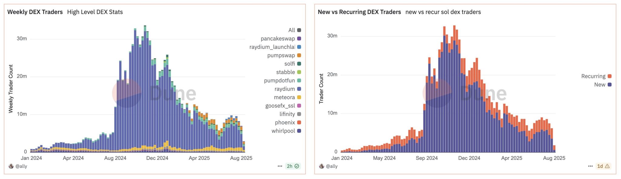 Solana Trader Count Plummets 81% as Meme Craze Turns Toxic