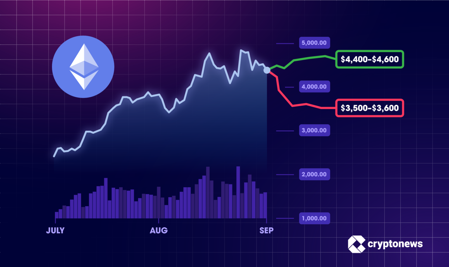 ETH Price May Hit $5K or Crash to $3K | September Market Report