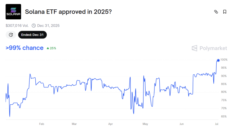 92 Crypto ETFs Now Await SEC Approval with Solana, XRP Leading Applications