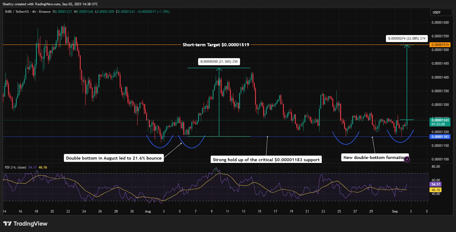Shiba Inu Price Prediction: New Vision Revealed by SHIB Leader – Big Changes You Need to Know