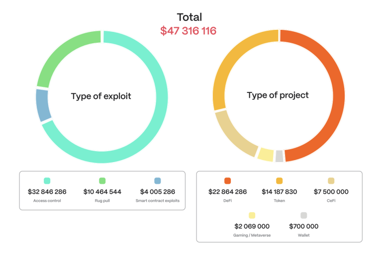 Venus Protocol Restores Services After Recovering $27M from Exploiter ...