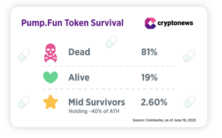 Pump.fun Fee Structure Pays More Than Twitch, $2.1M Day