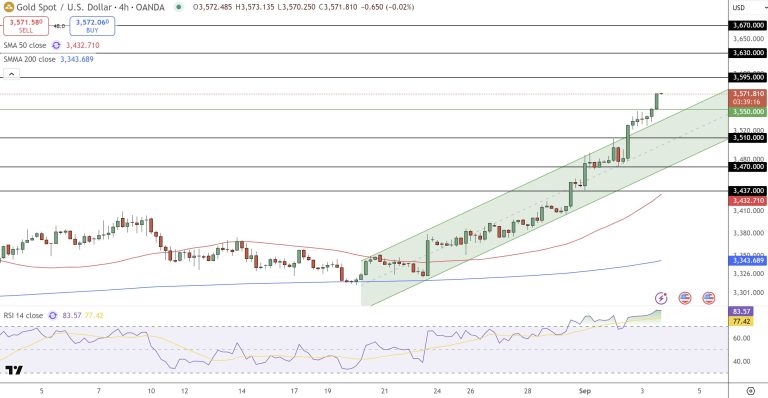 Bitcoin Price Prediction: Gold Hits All-Time High as BTC Flashes Classic Supercycle Setup – Is ...