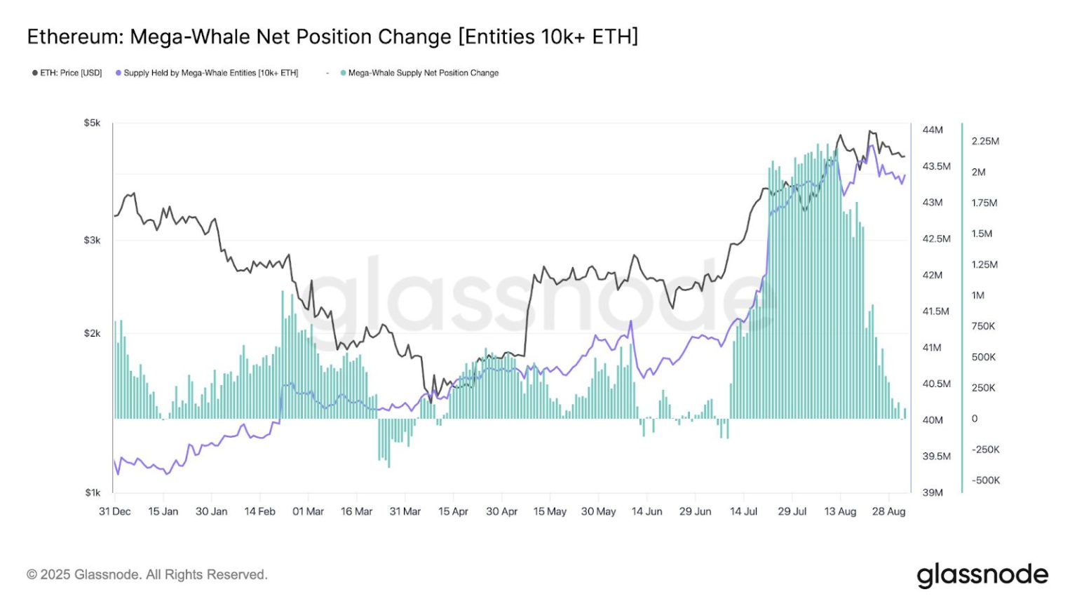 833K ETH Trapped in Validator Queue Creates Supply Shortage - $4,500 ...