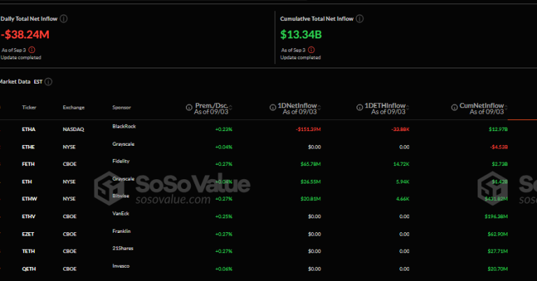 Ethereum ETFs Bleed as $301M BTC Inflows Rise