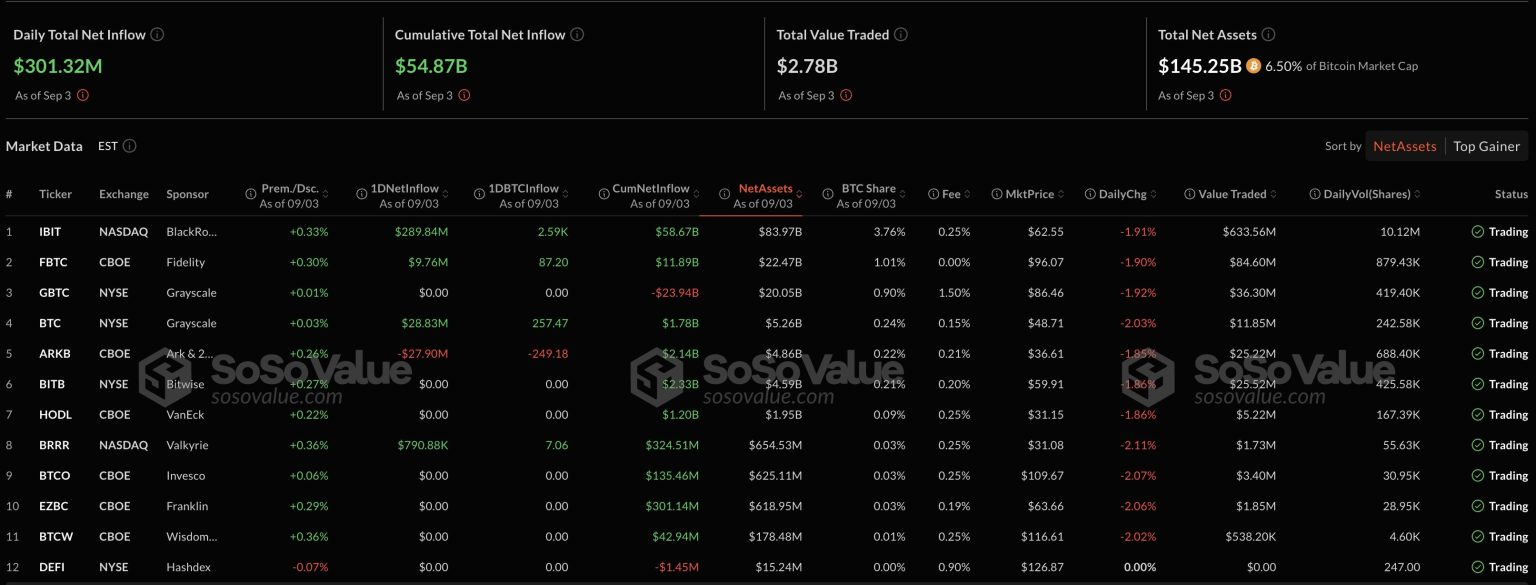 Ethereum ETFs Bleed Amid $301M BTC Inflow, Yet Whales Buy More ETH – Here’s Why