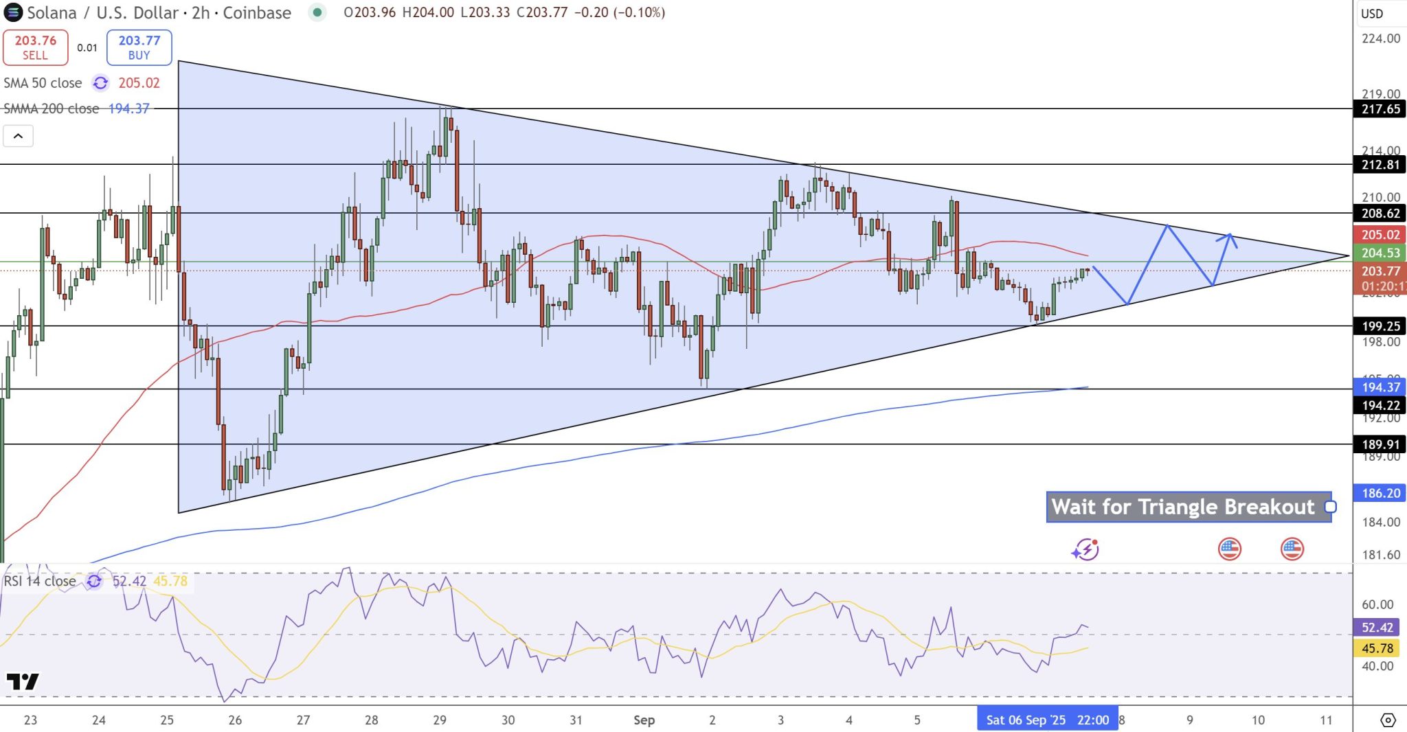 Solana Price Prediction: Can SOL Hold Above $200 and Set Its Sights on ...
