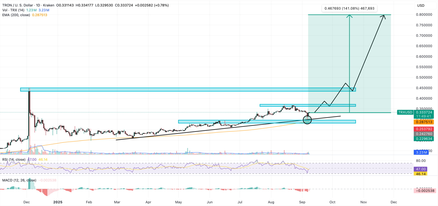 TRON Price Prediction: TRX Just Overtook Cardano – Is Dogecoin and XRP Next?