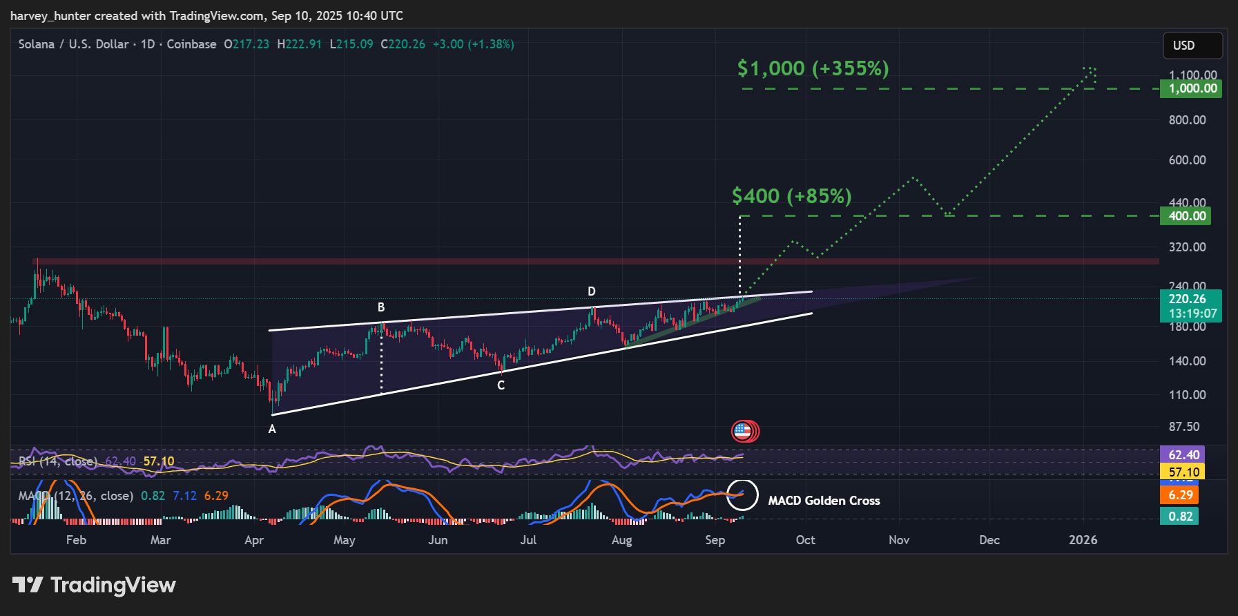 Solana Price Prediction: SOL Hits 7-Month High – Bulls are Eyeing $1,000 Next