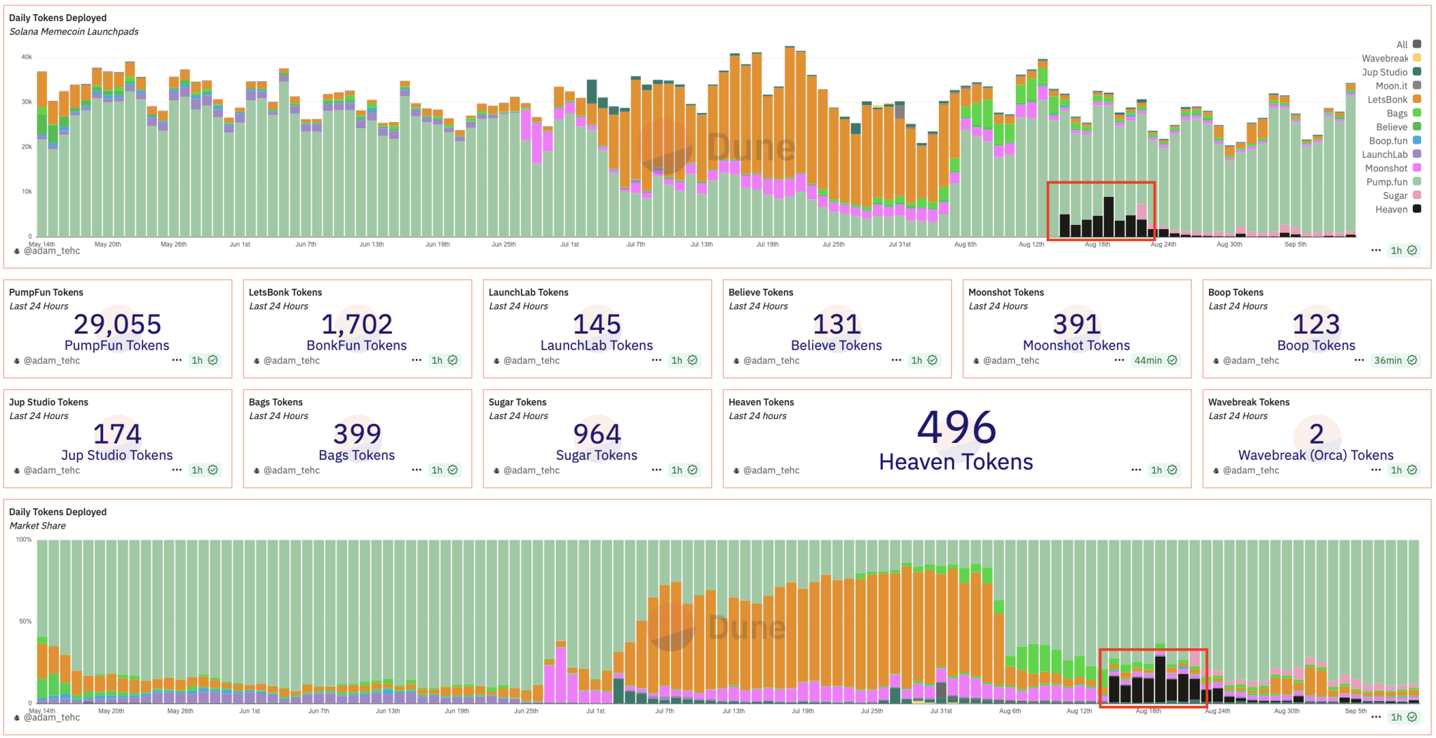 Meme Coin Wars: Can Pump.Fun Hold On?