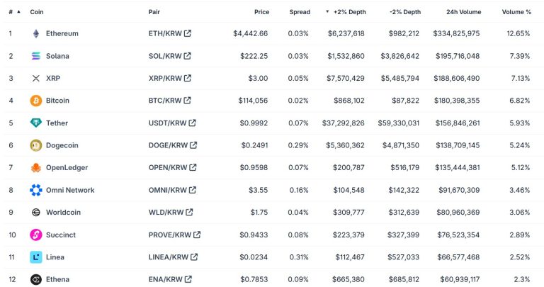 Upbit Begins Coin Listing Spree as Bithumb Trading Volumes Grow