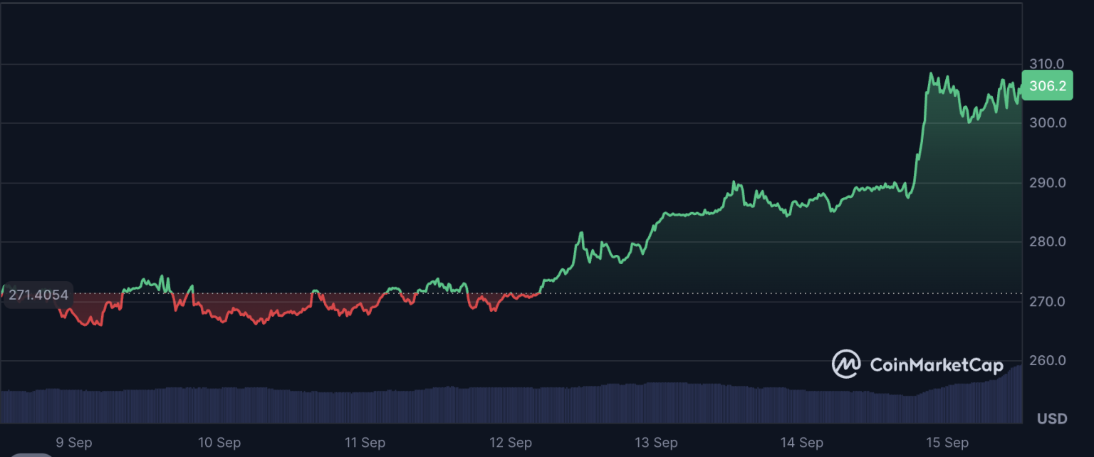 Monero Jumps 7% Despite Largest-Ever Reorg Wiping 117 Transactions