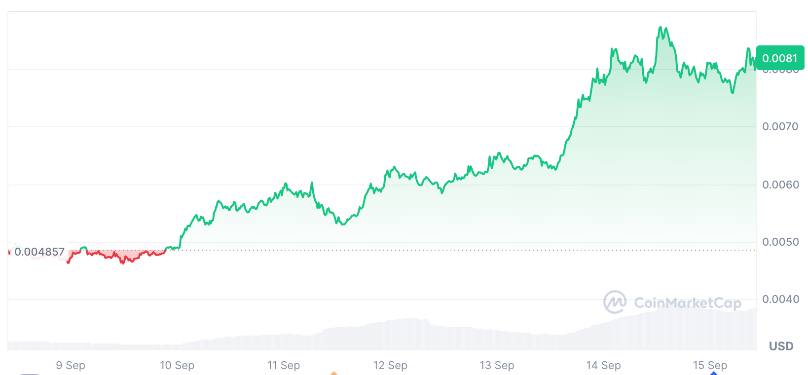 Altcoin Season Snapshot: Avantis’ $1B Turnover, Pump.fun Momentum ...