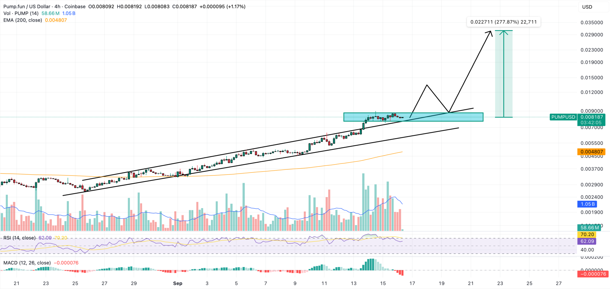 Pump.fun Price Prediction: Livestream Token Craze Heats Up – Is PUMP ...