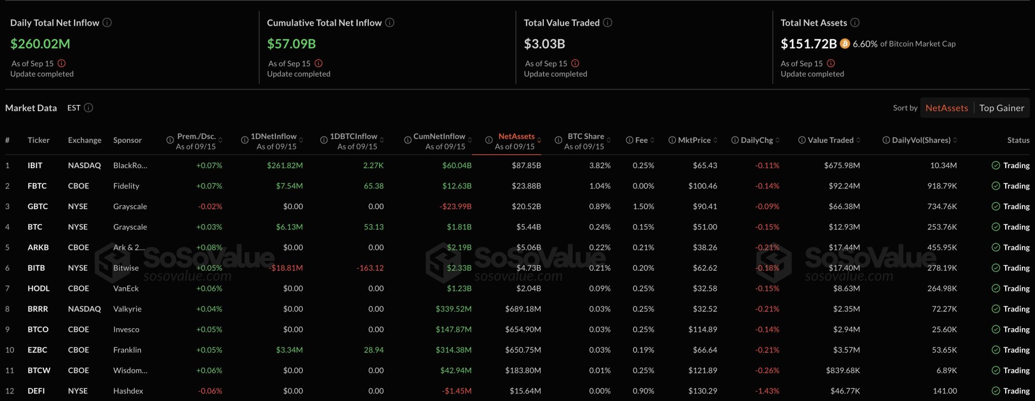 Bitcoin Spot ETFs See $260M Overnight Inflow, Sixth Straight Day