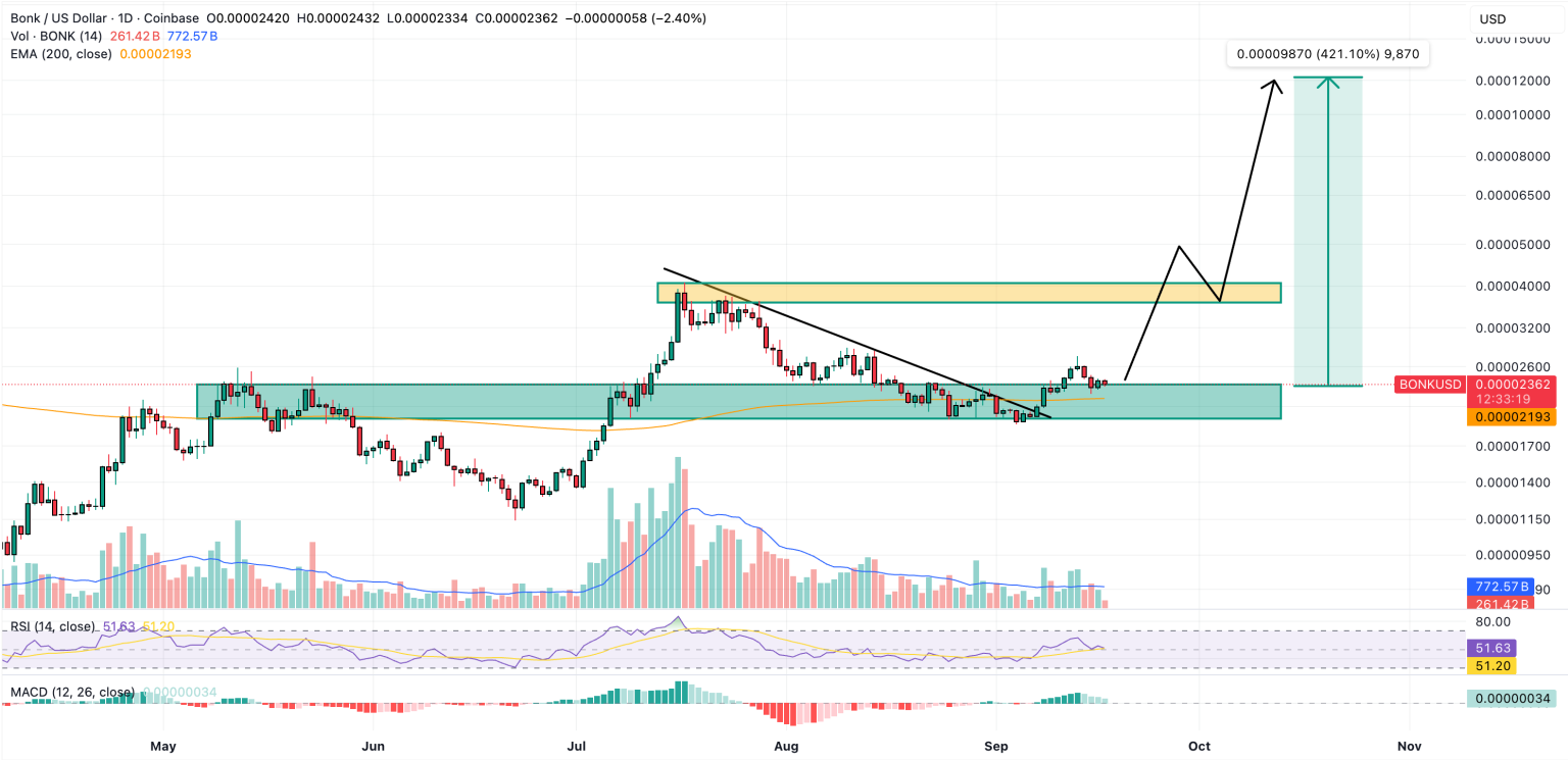 Bonk Price Prediction: Solana Treasury Giant Backs BONK – Can BONK ...