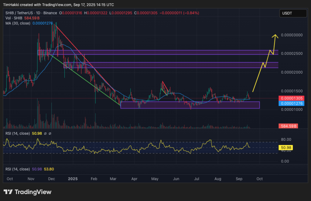 Perplexity AI Predicts the Price of XRP, Shiba Inu and Pepe by the End of 2025