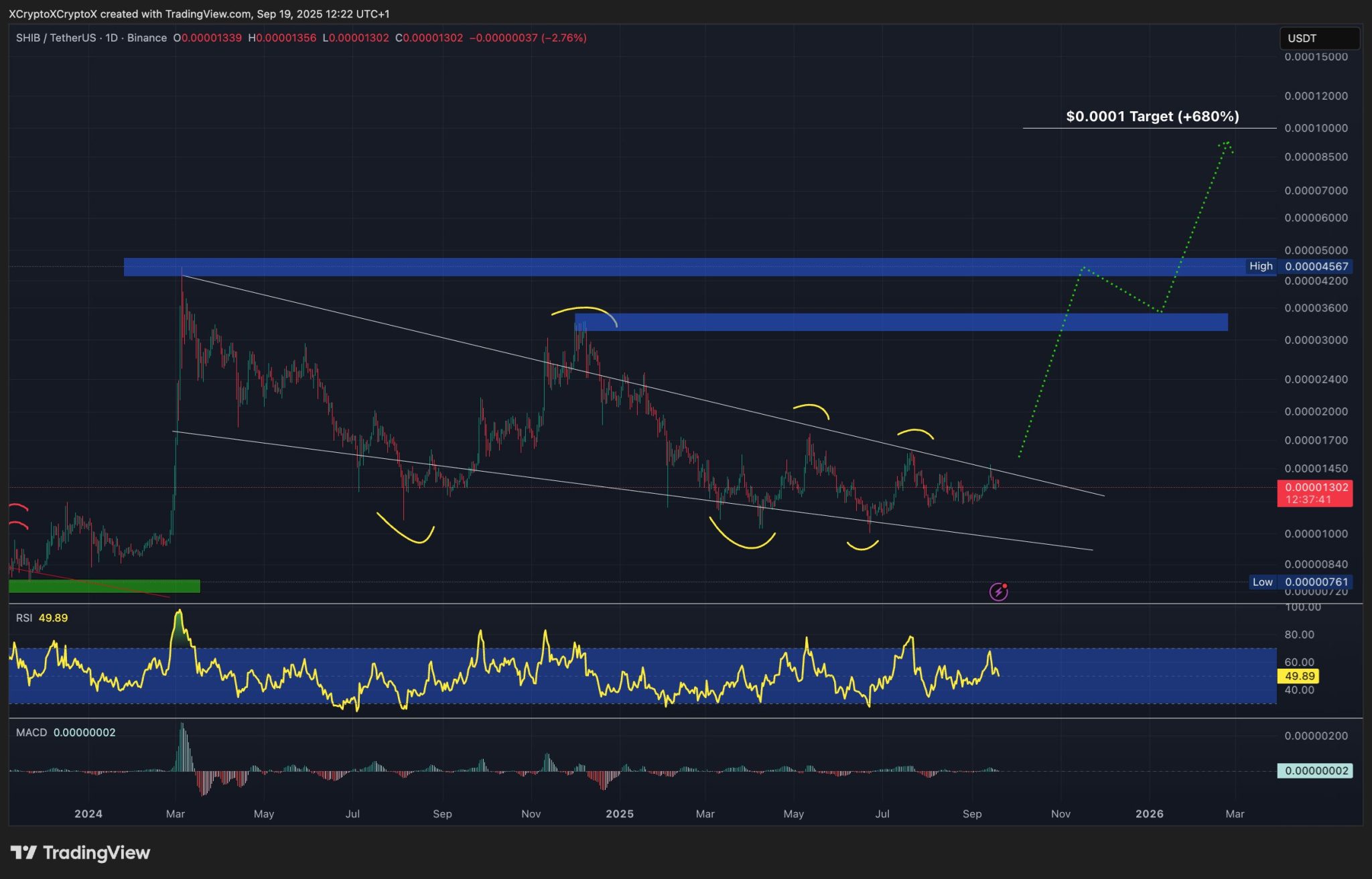 Shiba Inu Price Prediction: Insane Volume + Falling Wedge = SHIB’s Most Explosive Setup in Years