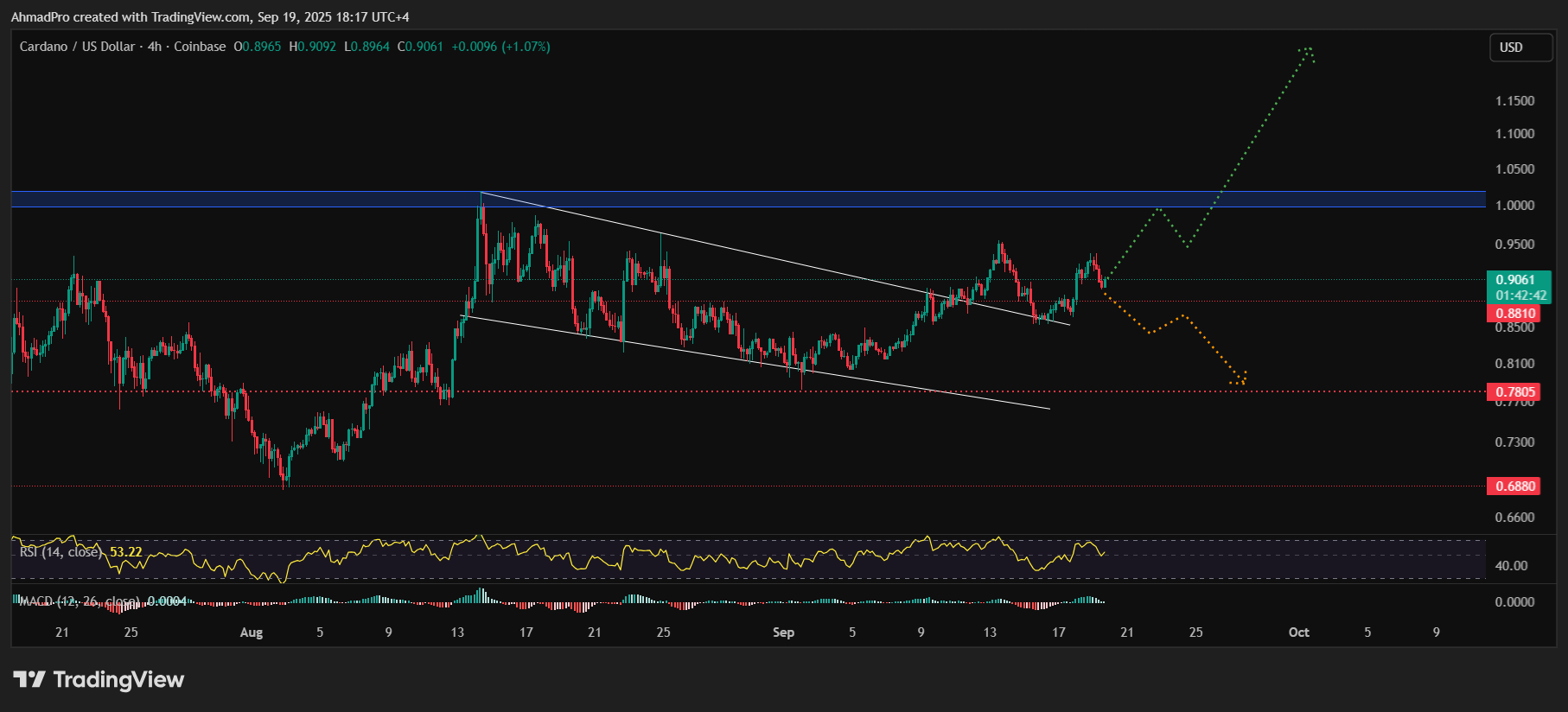 Cardano Price Prediction: ADA Now Part of Grayscale’s Multi-Crypto ETF – Could ADA 50x From Here