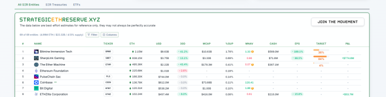 Tom Lee’s Bitmine Buys Another $69M ETH, Holds Massive $8.66B Stack
