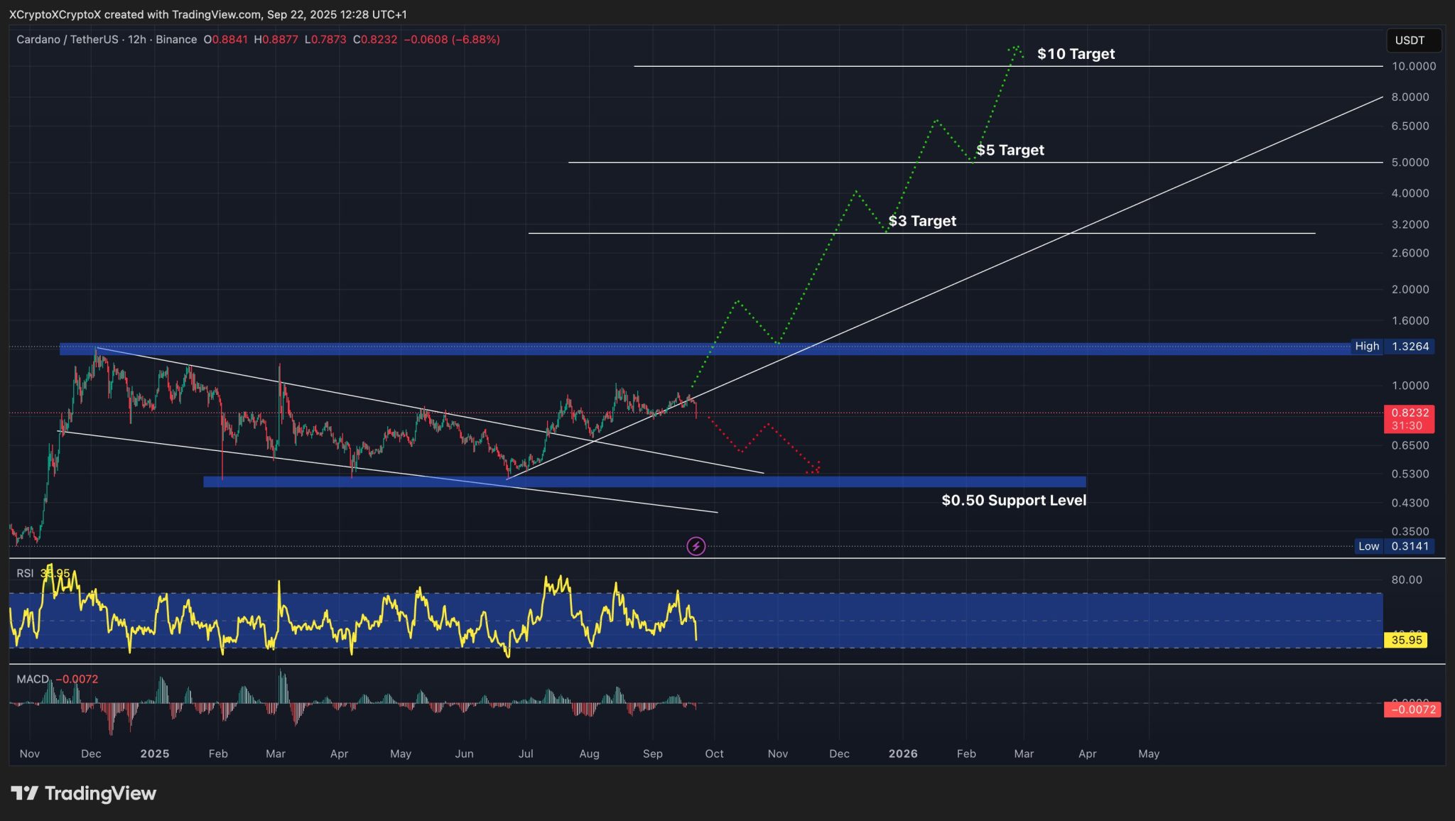 Cardano Price Prediction: ADA Holds Crucial $0.80 Support – Here's Why it Could Rally 300% Soon