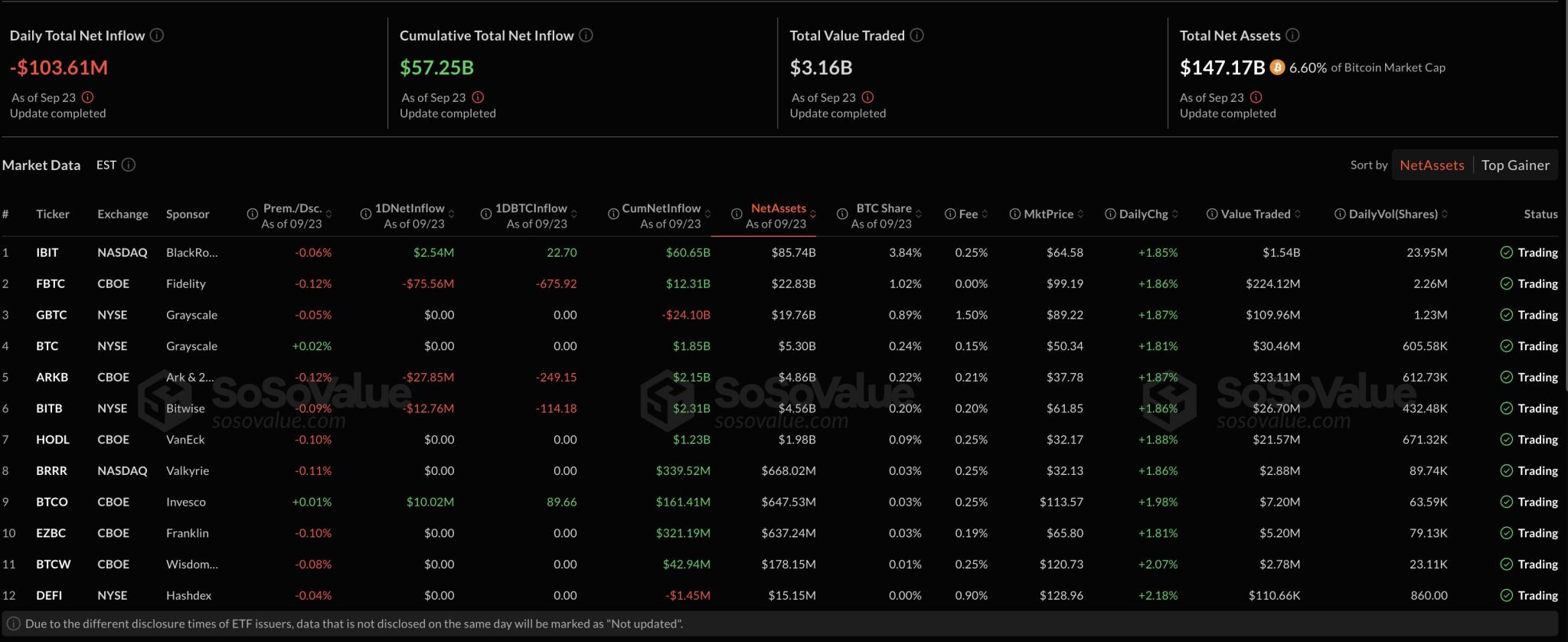 Bitcoin and Ethereum ETFs Suffer Massive $244M Outflow Amid Second Straight Day of Outflows