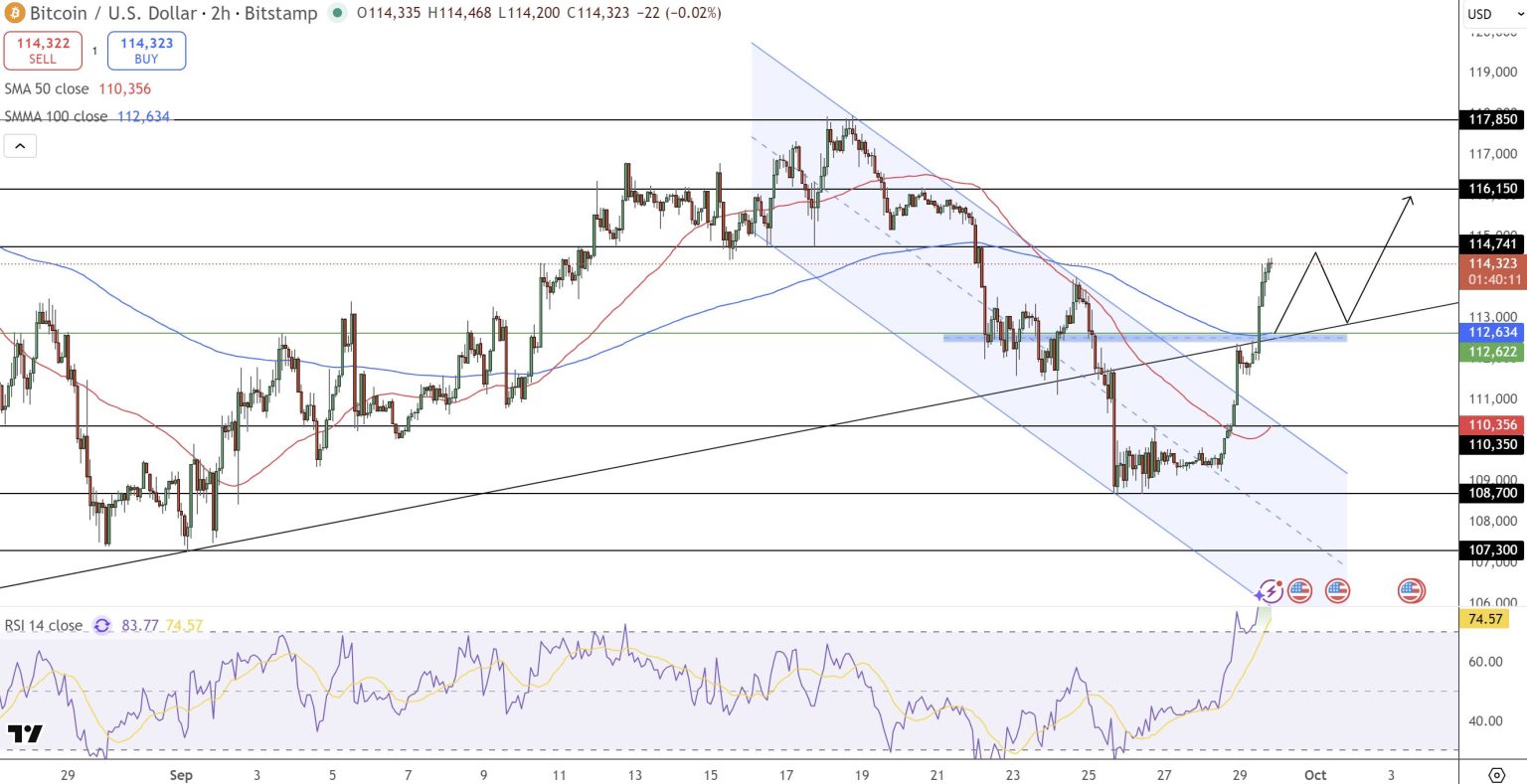 Bitcoin Price Prediction: BTC Hits $114K as Traders Eye $120K Breakout; Uptober Rally Heats Up