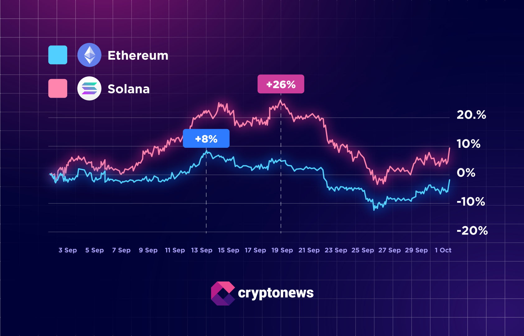 ‘Solana Will Eclipse Ethereum Gains in Q4’ | BTC, ETH, SOL October Report