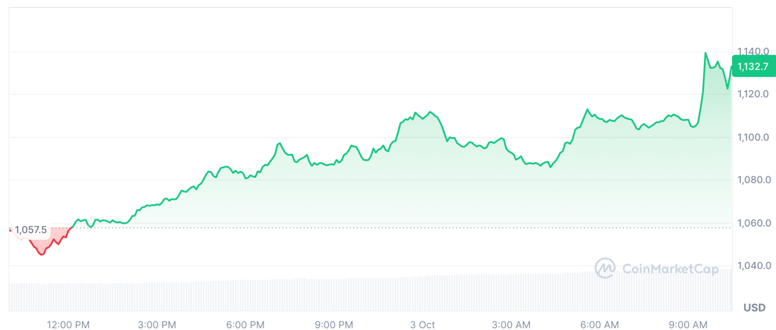 Altcoin Season Rotation Lifts PancakeSwap, BNB, Story – But Can ...
