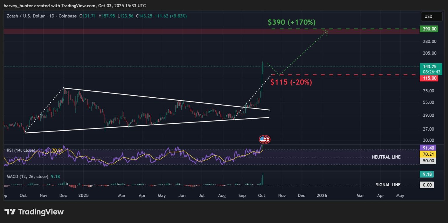 Zcash Price Prediction: ZEC Skyrockets 170% in a Week – Are Privacy ...