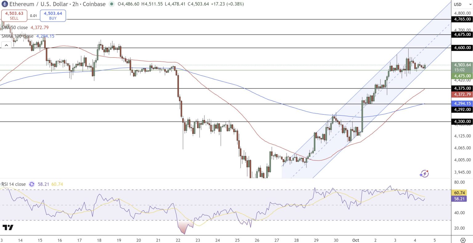 Ethereum Price Prediction: $4,500 Reclaimed - Why Rising Rate Cut ...