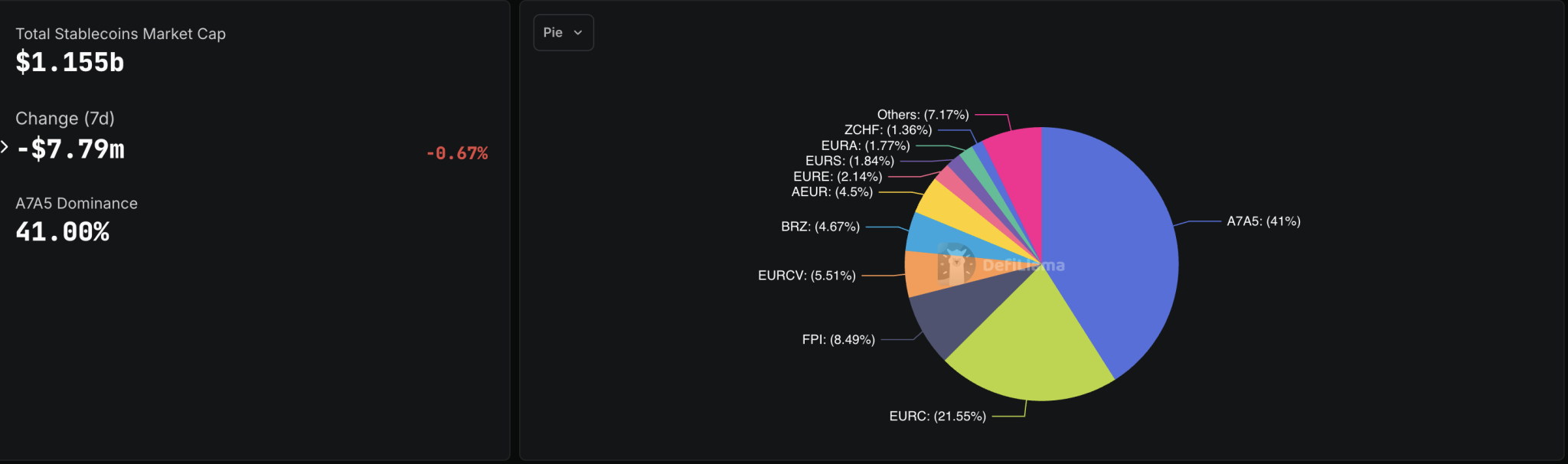 Stablecoin Hits $500M as Ruble Backing Draws Scrutiny