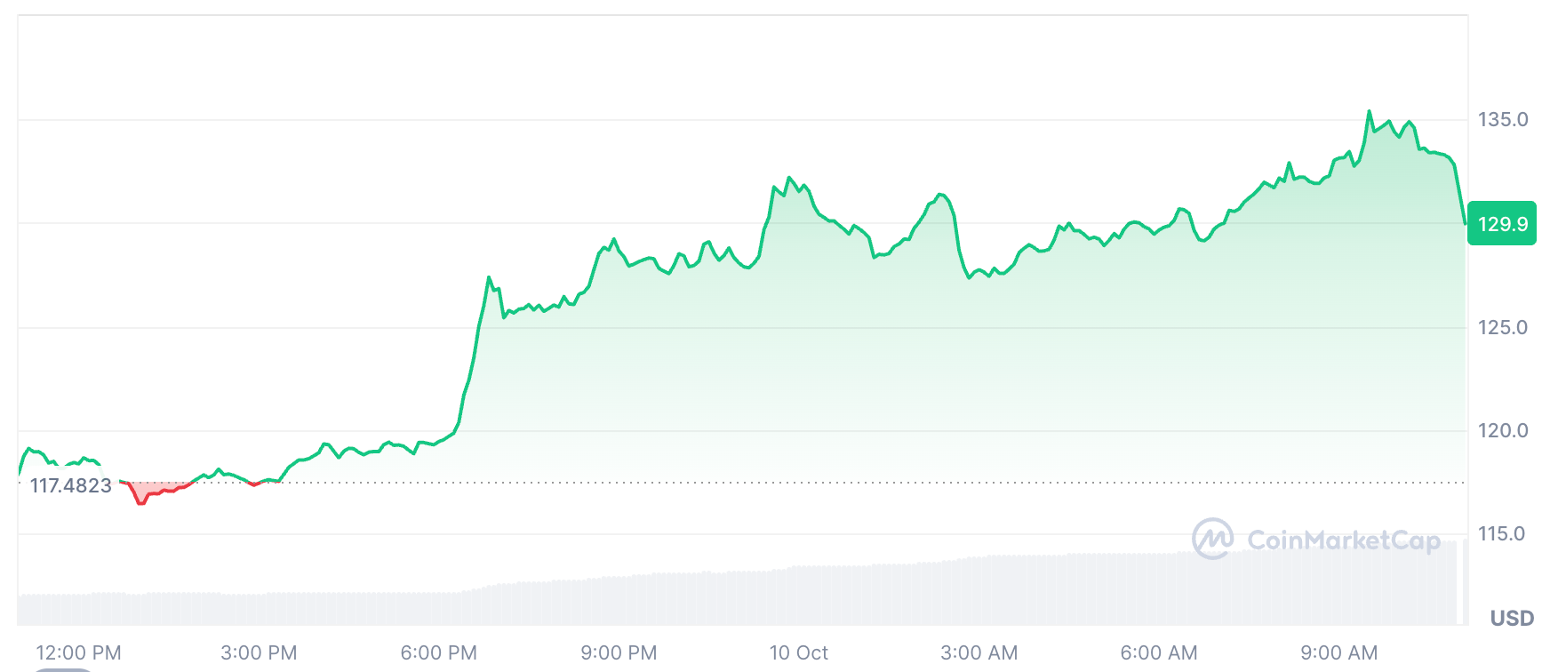 Zcash Near 400% Leads Altcoin Season; Litecoin, NEAR Rise