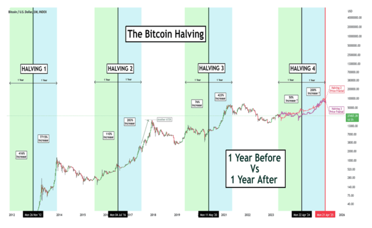 Dogecoin (DOGE) Price Prediction 2026, 2027 - 2030