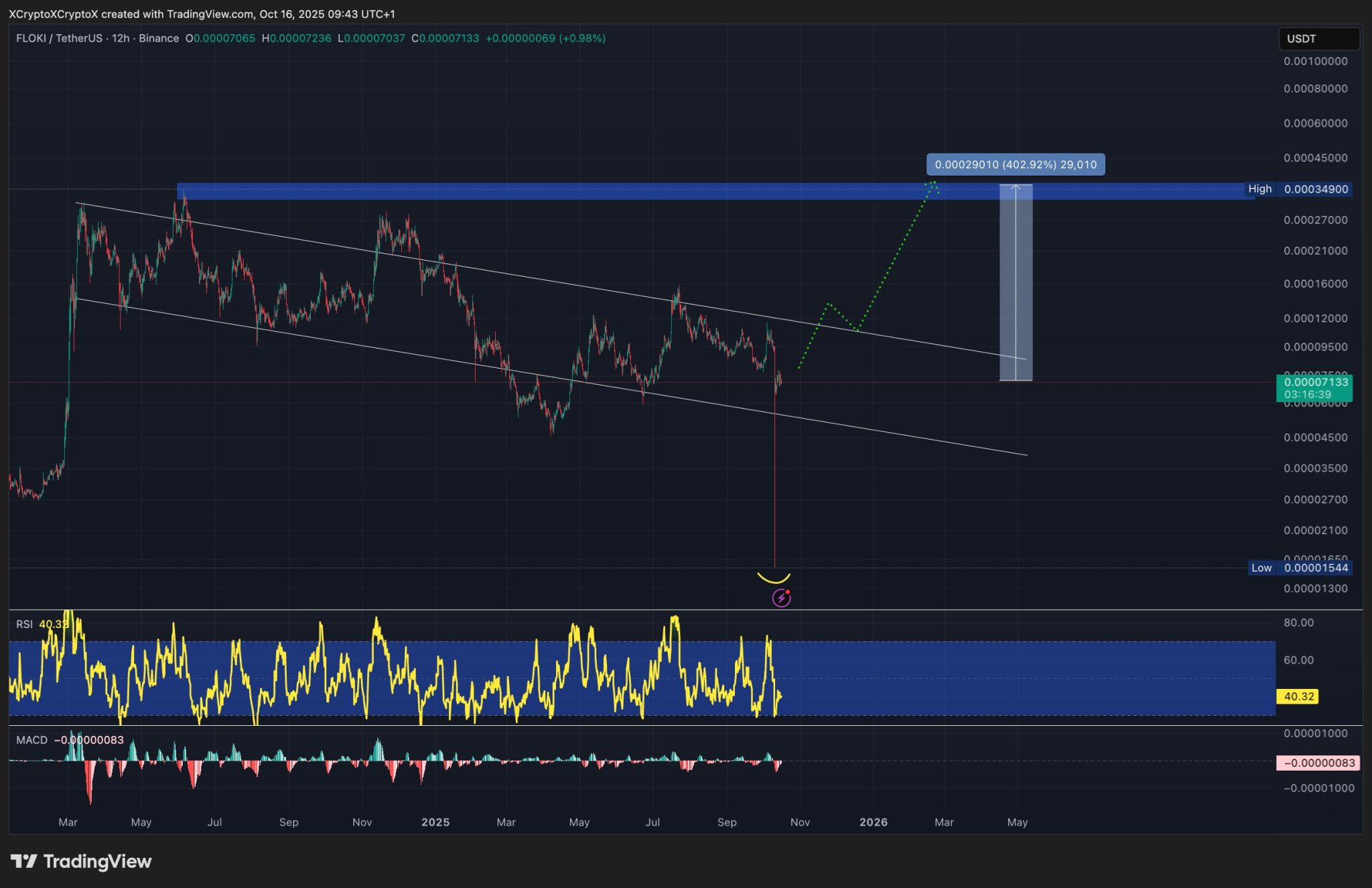 Floki Price Prediction as Chart Pattern Points to 400% Move – Best Meme ...