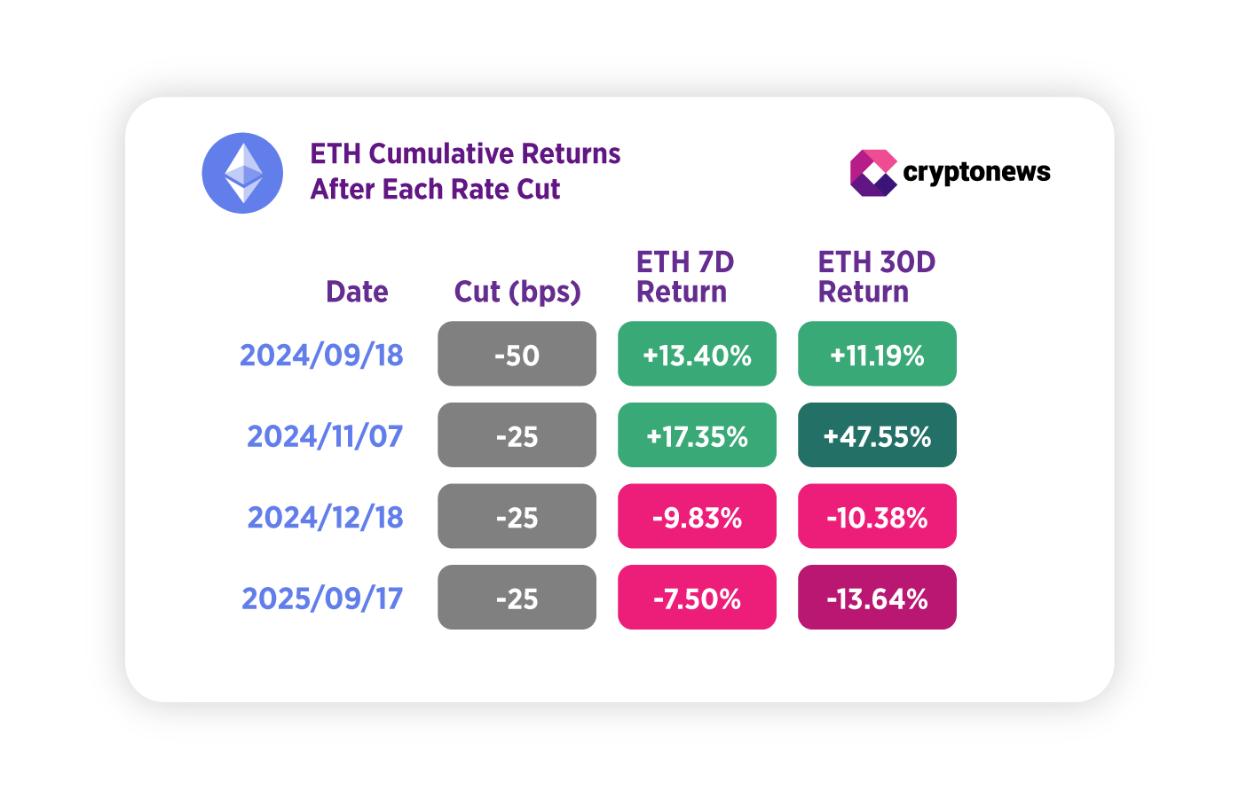 How Could Fed’s Next Rate Cut Affect BTC and ETH? Here's What History Shows