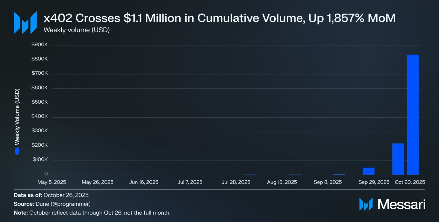 What Is x402? Tokens Up 2,000% as HTTP 402 Code Returns