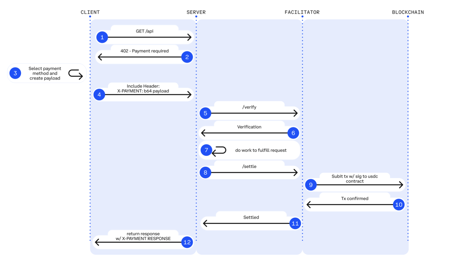 What Is x402? Tokens Up 2,000% as HTTP 402 Code Returns