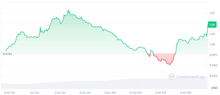 Altcoin Season Pockets Persist with US and China Tariff Truce