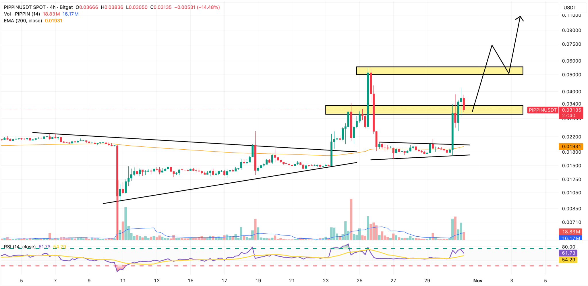 Pippin Price Prediction: AI Agent PIPPIN Price Explodes Over 80% in 24H ...
