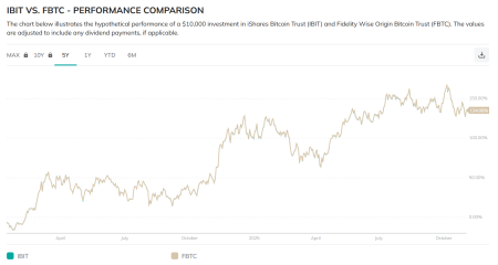 IBIT vs FBTC: Fees, Performance & Which Bitcoin ETF to Buy