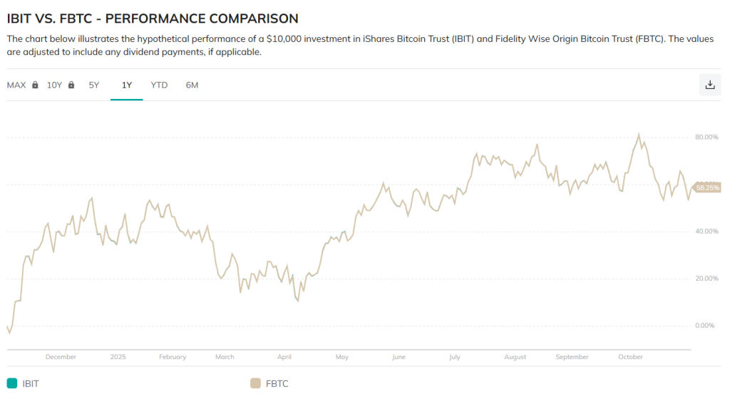 IBIT vs FBTC: Fees, Performance & Which Bitcoin ETF to Buy
