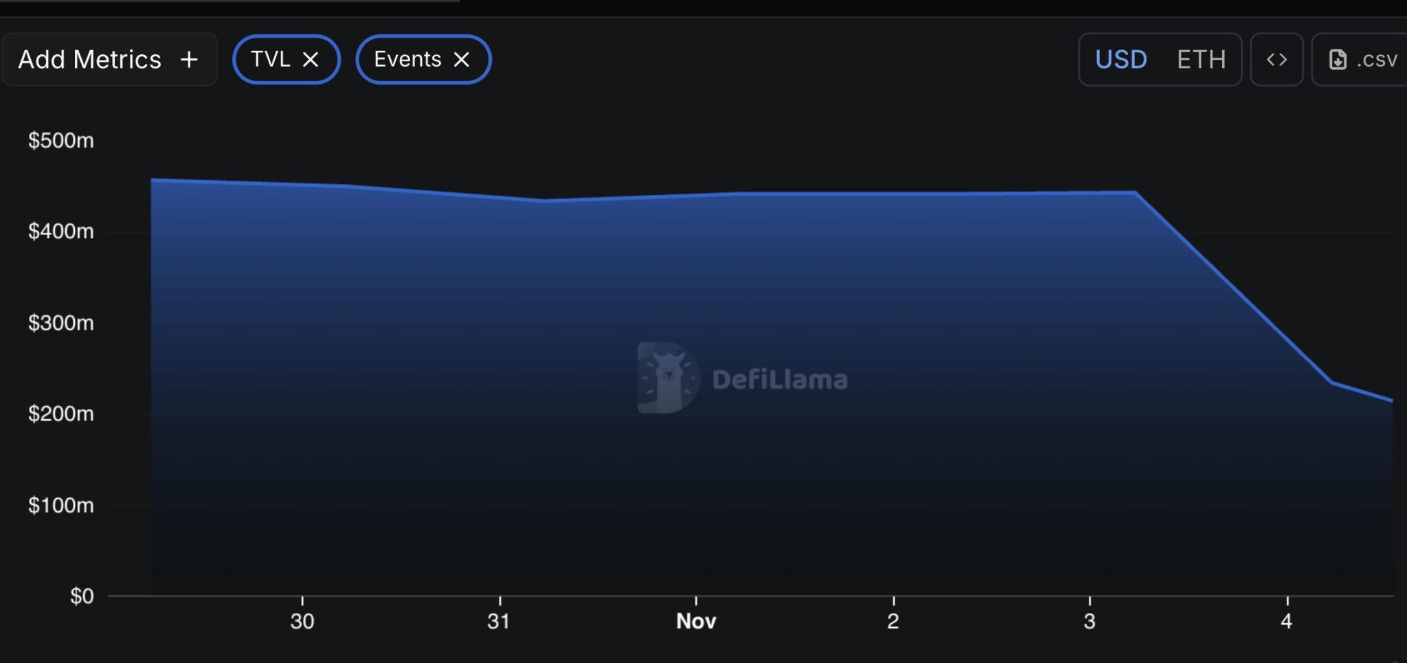 Balancer DeFi Recovers $19.3M Hours After Multi-Million Hack