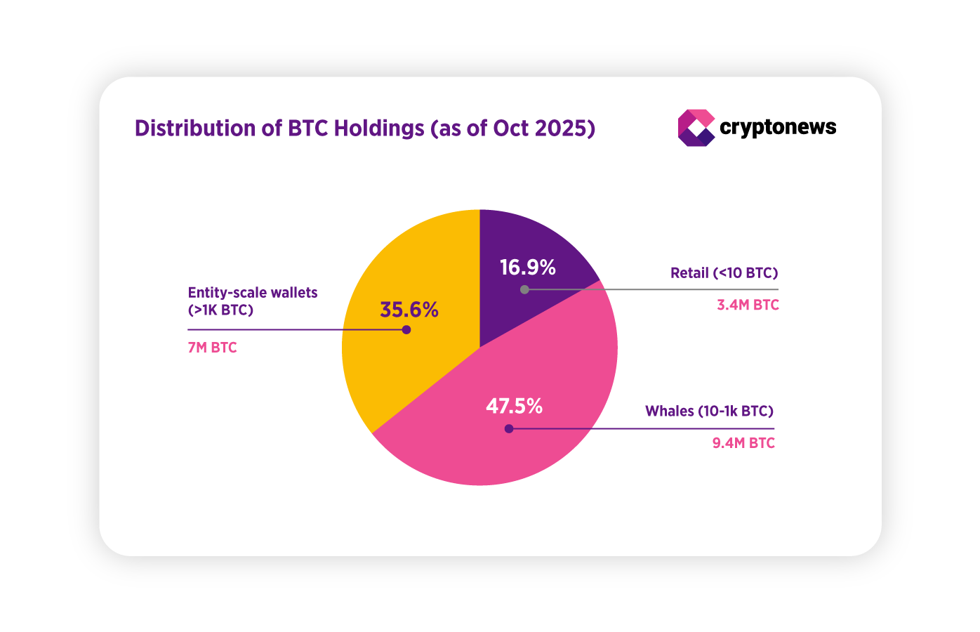 Bitcoin Ownership Distribution: How ETFs Shifted the Market
