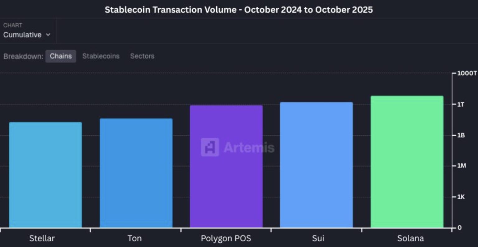 Polygon, Solana, and Stellar Form Stablecoin Payments Group