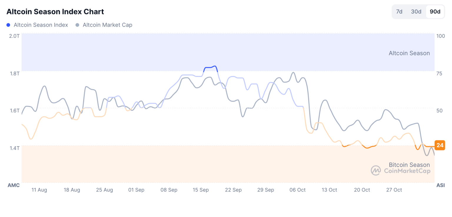 AI Ignites Internet Computer +39% as Altcoin Season Stalls at 24 ...