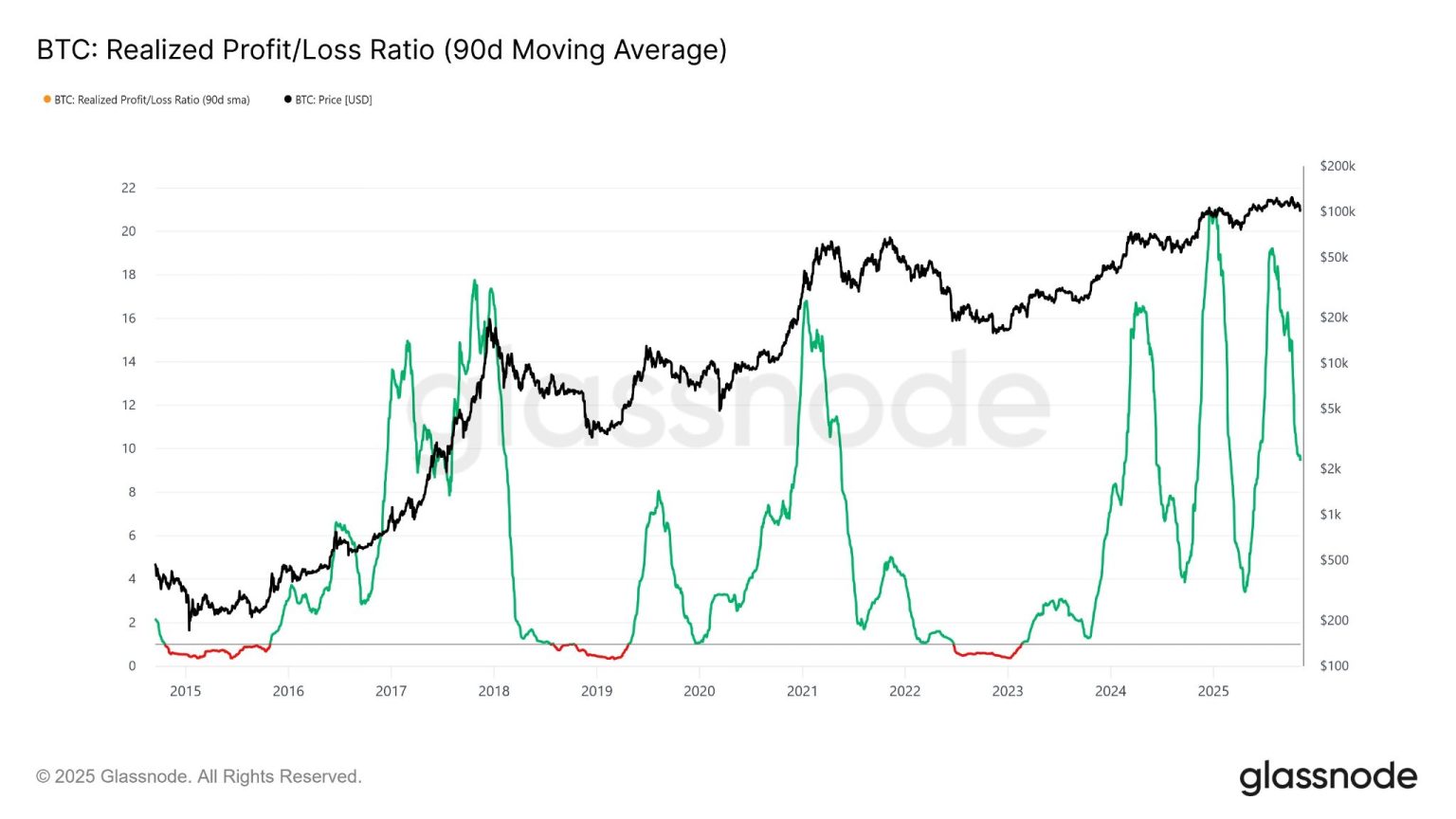 Data Shows Bitcoin Buyers Going All-In at Record Pace - Dinar ...