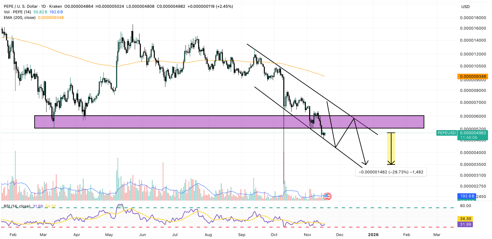 Pepe Price Prediction: PEPE Crashes Again With No Bottom in Sight – How ...