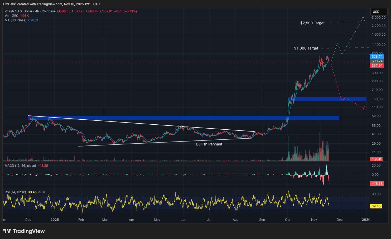 Best Crypto to Buy Now 18 November – XRP, Zcash, Uniswap